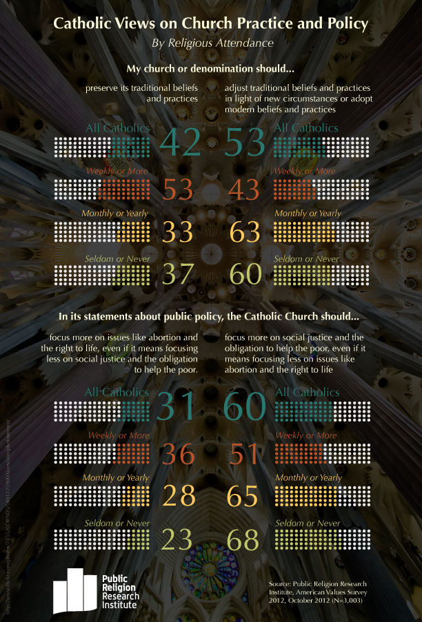 Catholic Views on Church Practice and Policy - PRRI