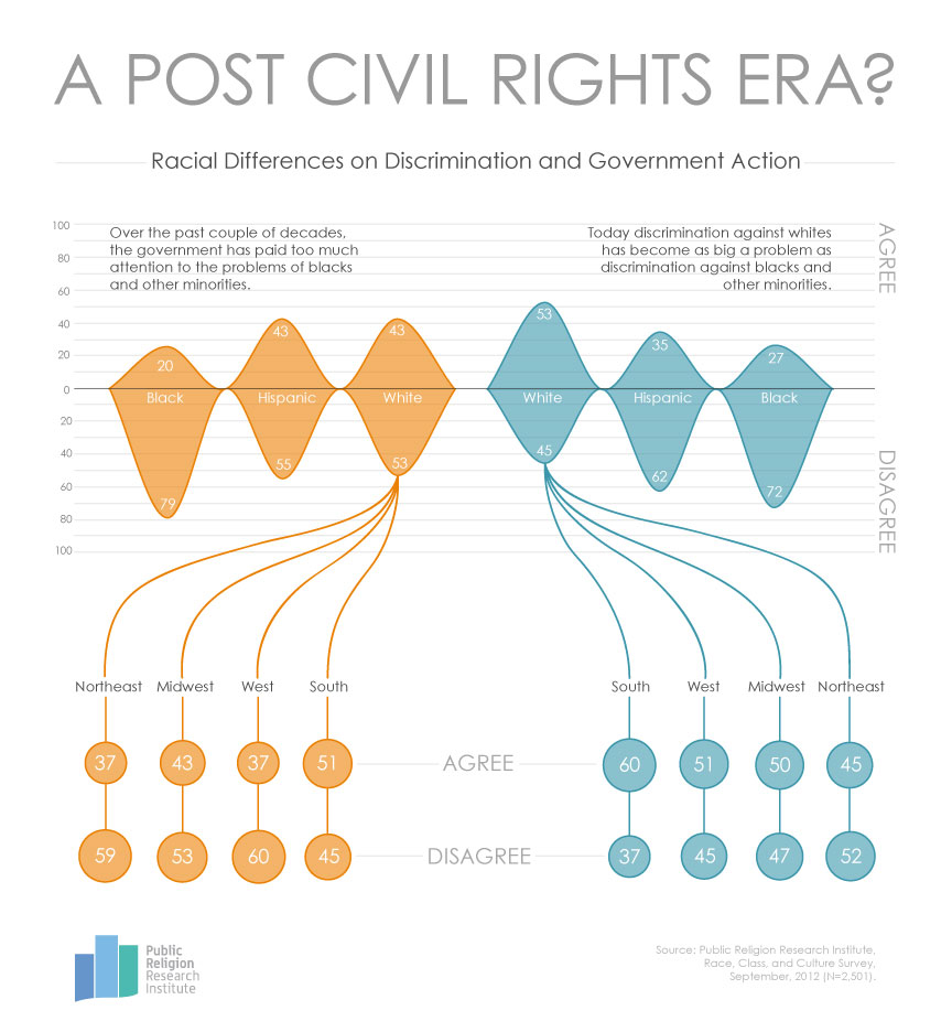 A Post Civil Rights Era? - PRRI